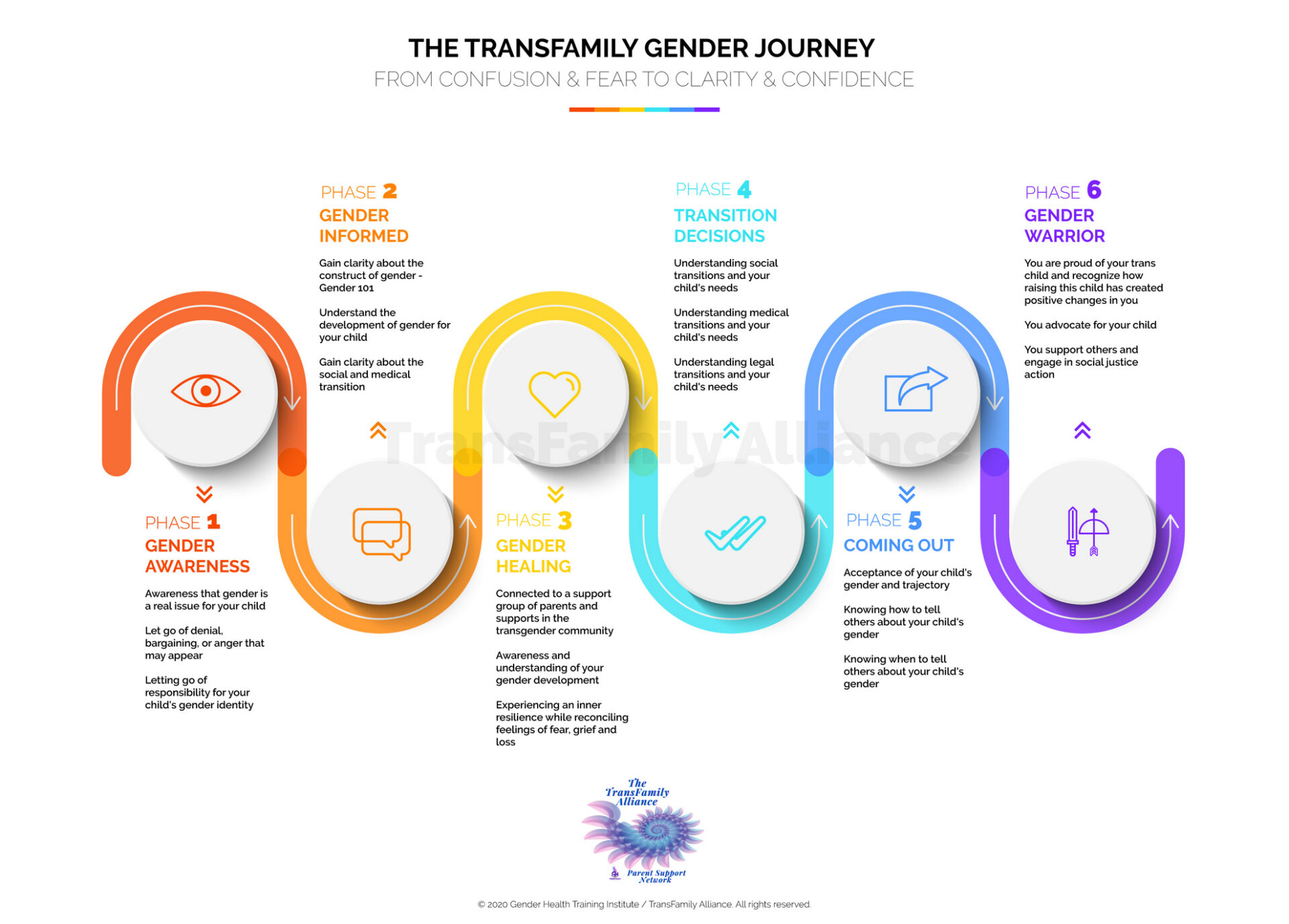 The Gender Journey - Find Out Where You Are On Your Journey
